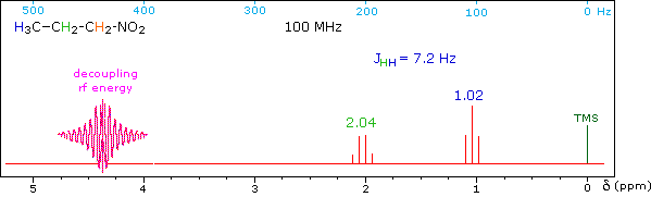 14.2: Fourier Transform NMR - Chemistry LibreTexts
